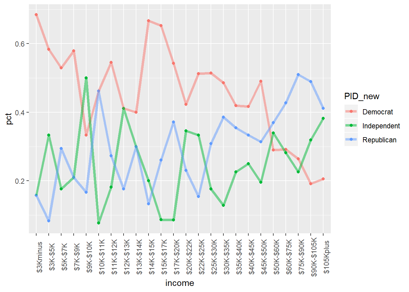 Multinomial Regression