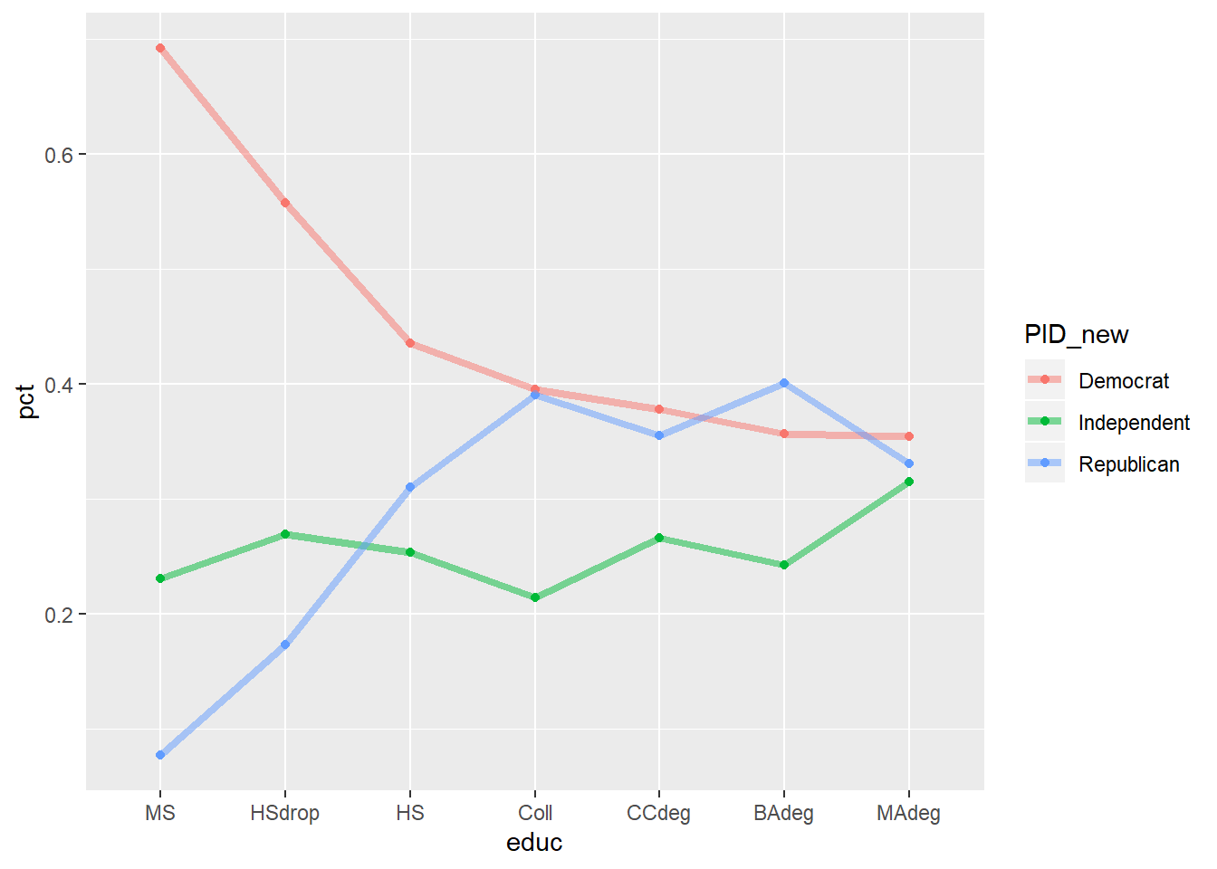 Multinomial Regression