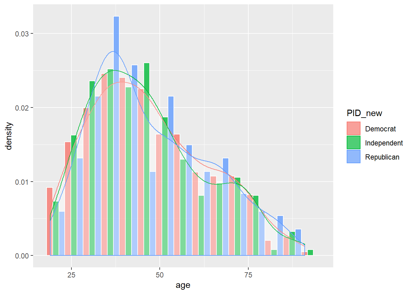 Multinomial Regression